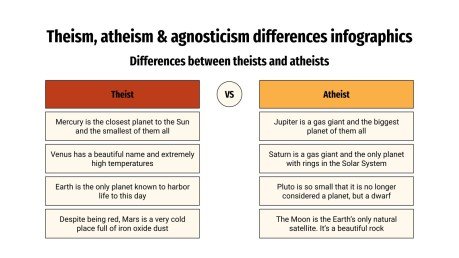 Theism, Atheism & Agnosticism Differences Infographics