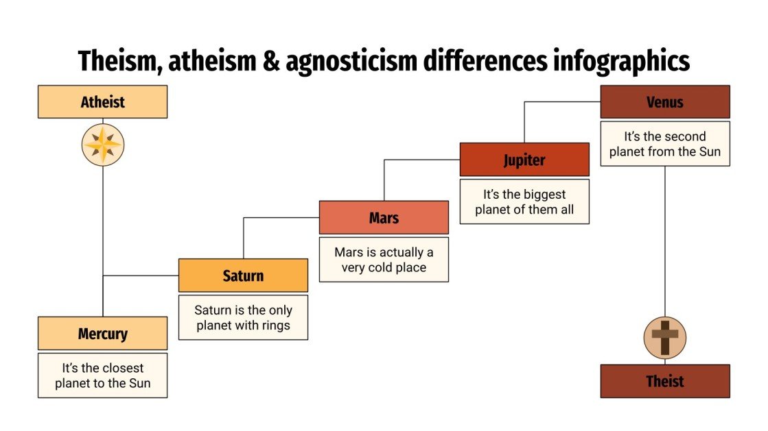 Theism, Atheism & Agnosticism Differences Infographics