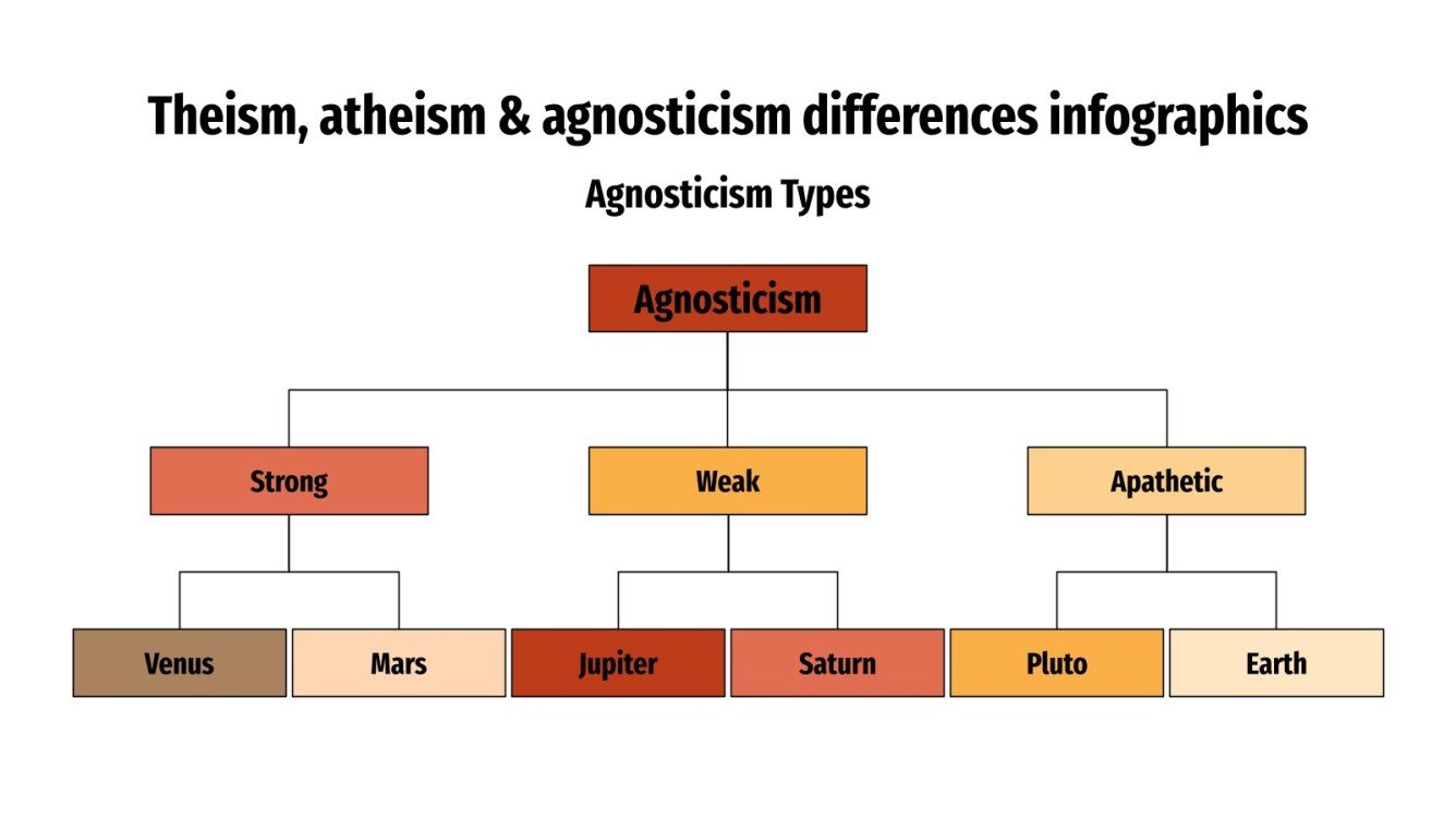 Infográficos de diferenças entre teísmo, ateísmo e agnosticismo