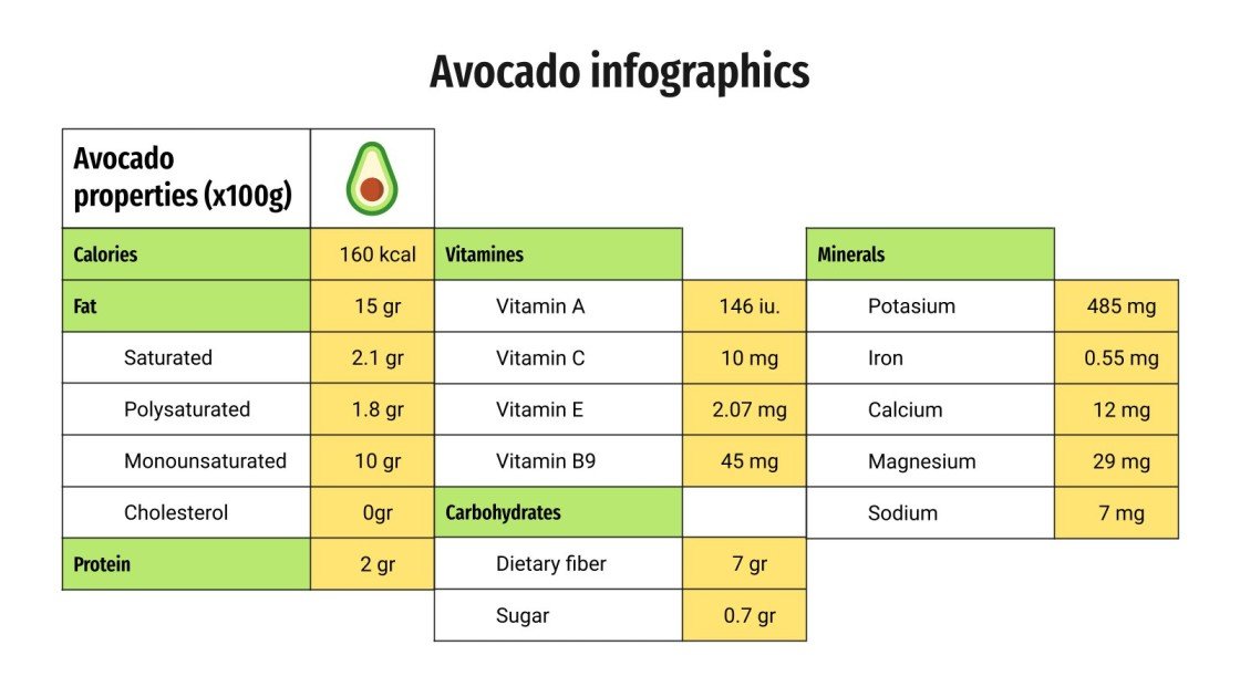 Avocado Infographics | Google Slides & PowerPoint