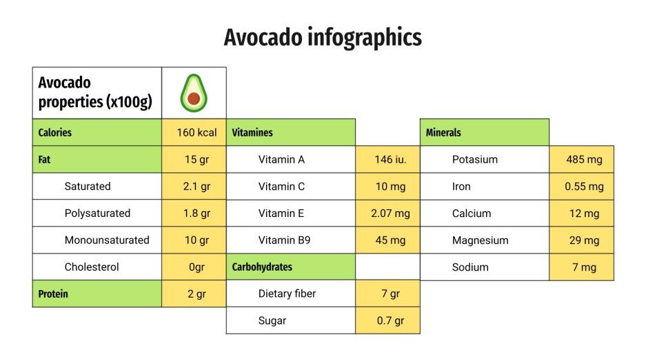 Avocado Infographics | Google Slides & PowerPoint