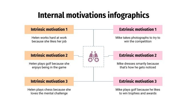 Internal Motivation Infographics | Google Slides & PowerPoint