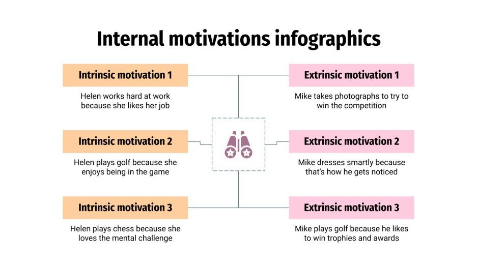 Internal Motivation Infographics | Google Slides & PowerPoint