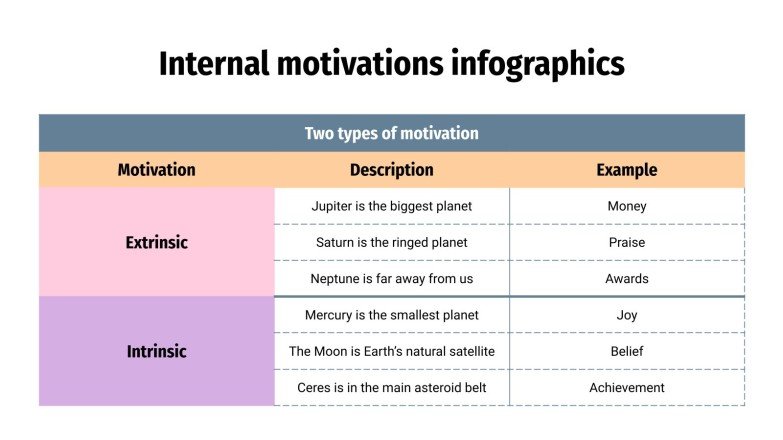 Internal Motivation Infographics | Google Slides & PowerPoint