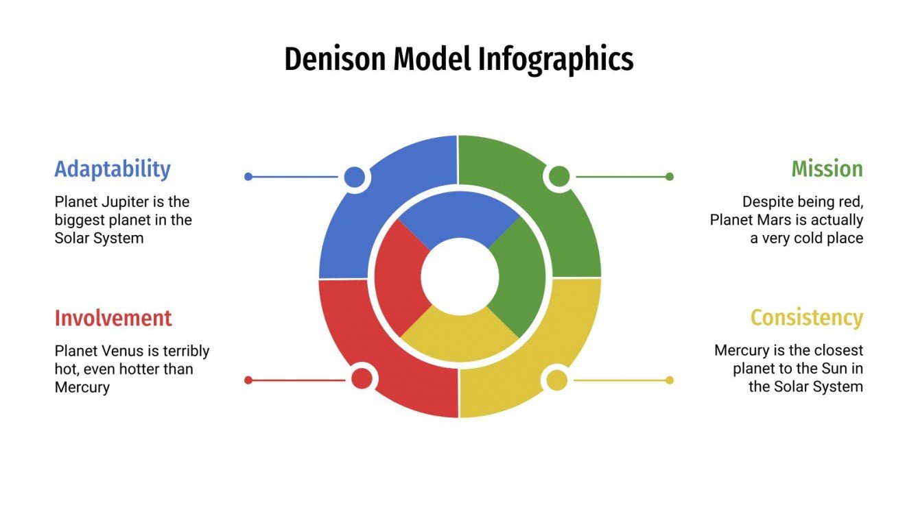 Denison Model Infographics | Google Slides & PPT theme