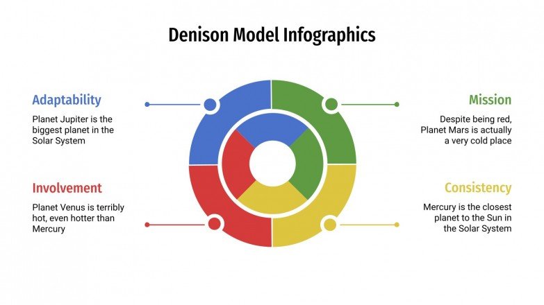 Infografía modelo Denison | Tema de Google Slides