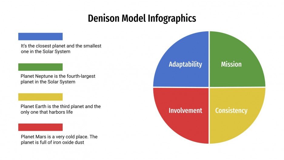 Denison Model Infographics | Google Slides & PPT theme
