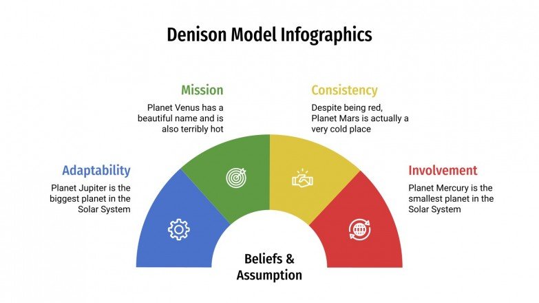 Infografía modelo Denison | Tema de Google Slides