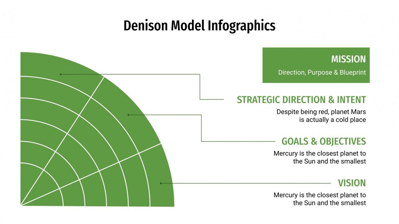 Denison Model Infographics | Google Slides & PPT theme