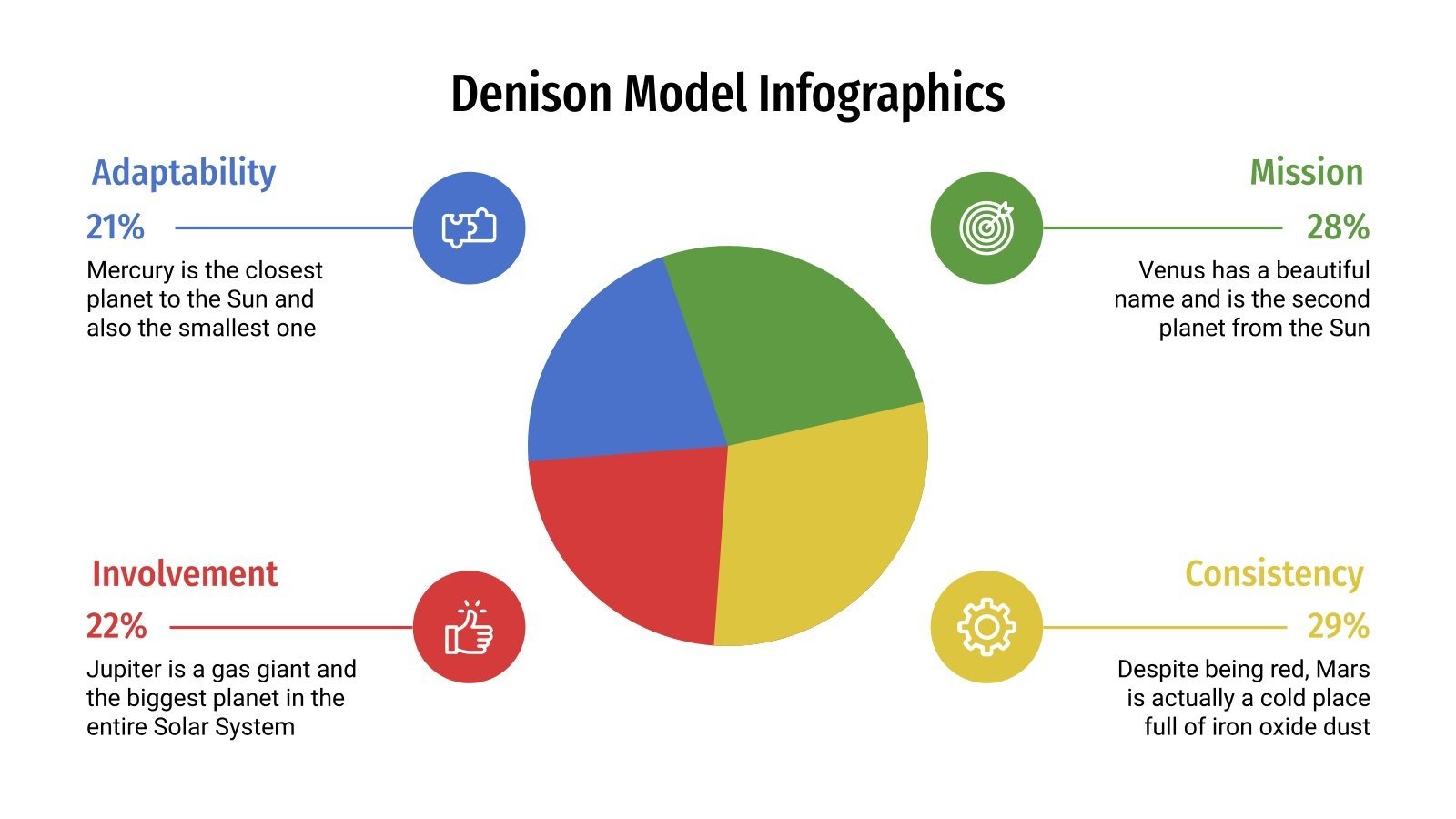 Denison Model Infographics | Google Slides & PPT theme