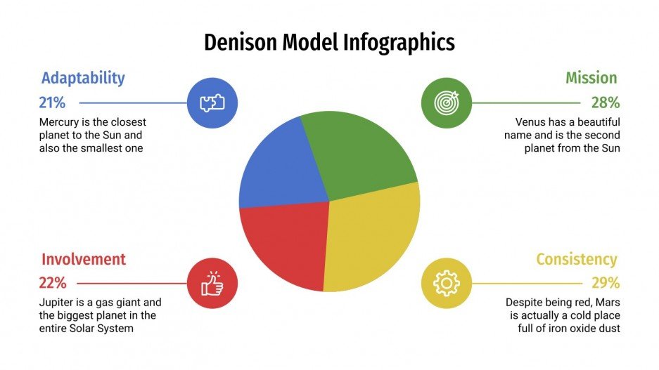 Denison Model Infographics | Google Slides & PPT theme