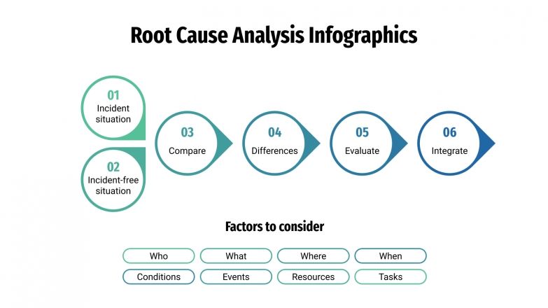 Root Cause Analysis Infographics for Google Slides & PPT