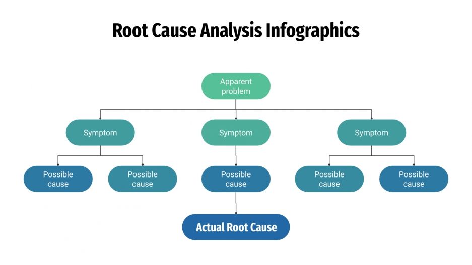 Root Cause Analysis Infographics for Google Slides & PPT