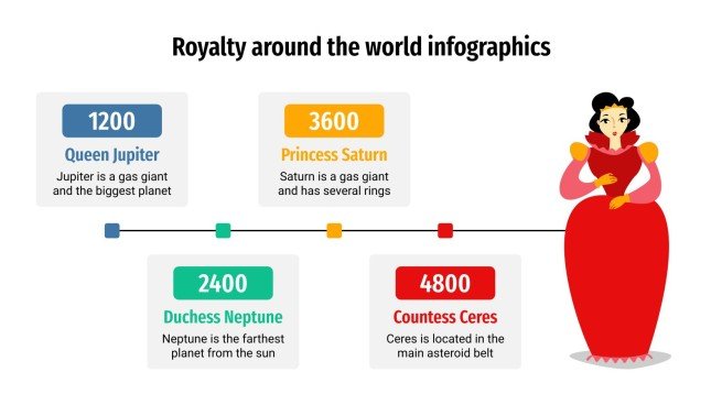 Royalty Around the World Infographics | Google Slides & PPT
