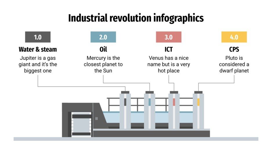 Industrial Revolution Infographics | Google Slides & PPT