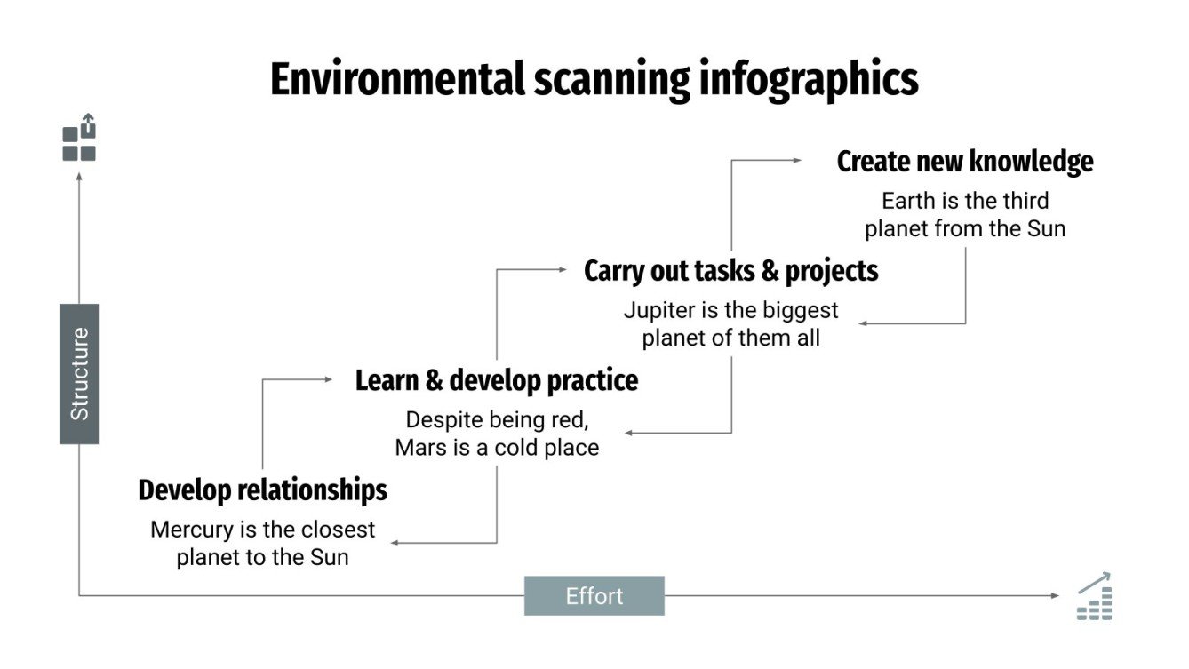 Environmental Scanning Infographics | Google Slides & PPT