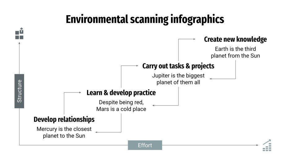 Environmental Scanning Infographics | Google Slides & PPT