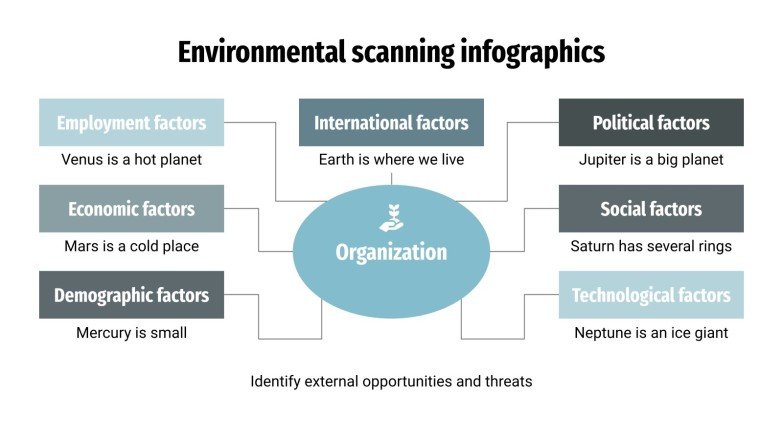 Environmental Scanning Infographics | Google Slides & PPT