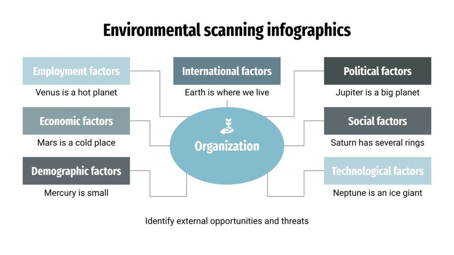 Environmental Scanning Infographics | Google Slides & PPT
