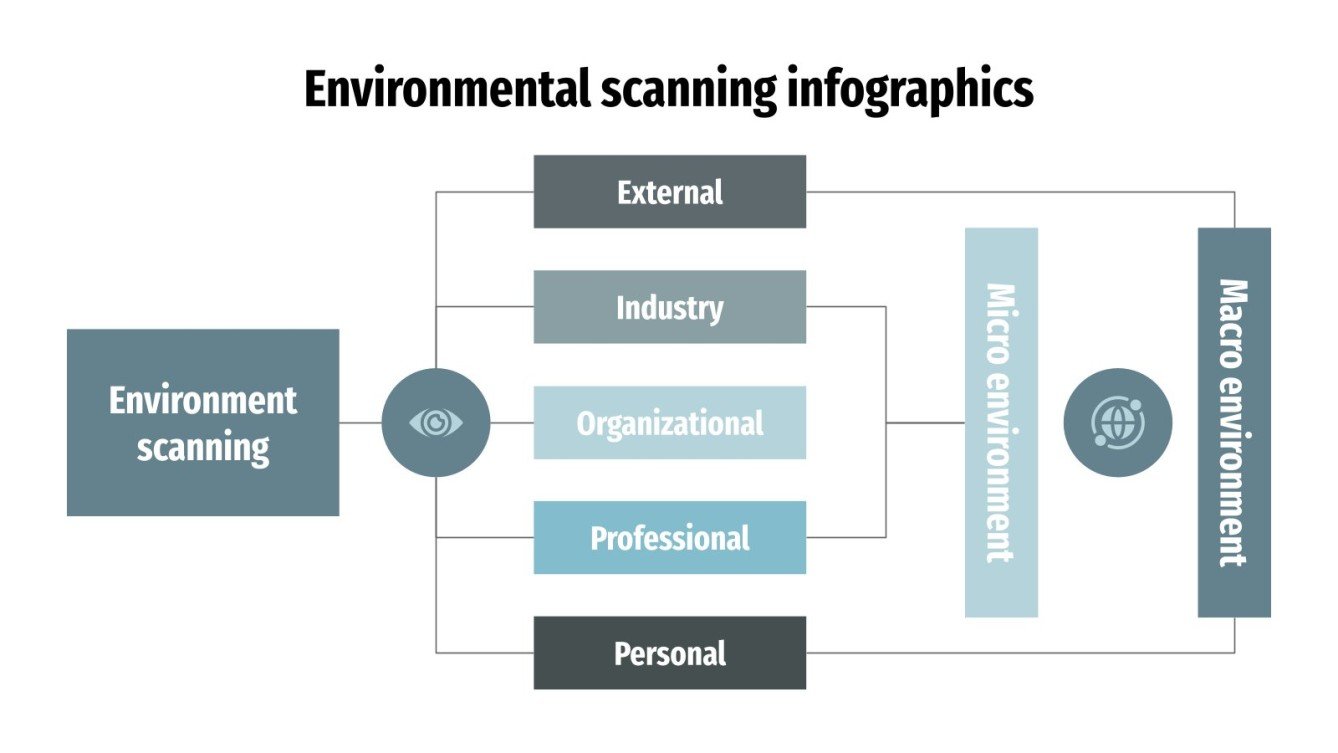 Environmental Scanning Infographics | Google Slides & PPT