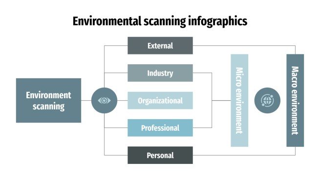 Environmental Scanning Infographics | Google Slides & PPT