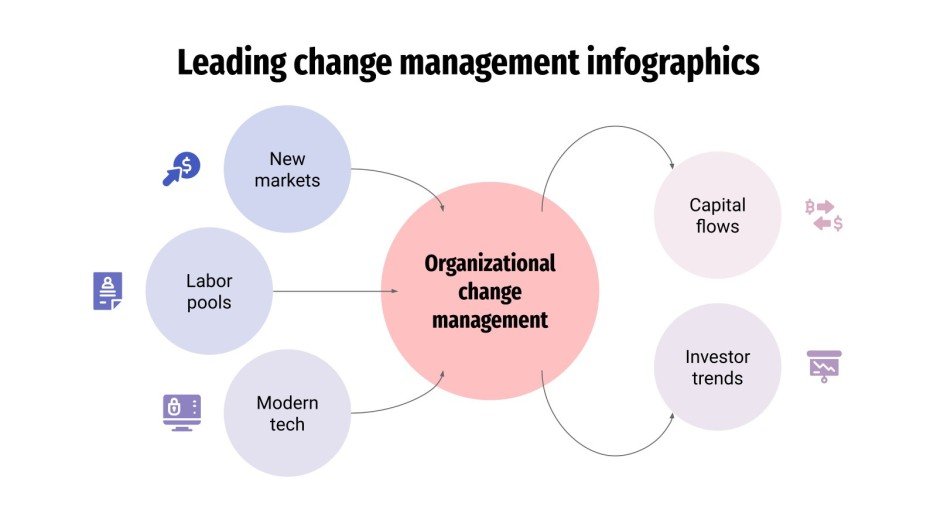 Leading Change Management Infographics | Google Slides & PPT
