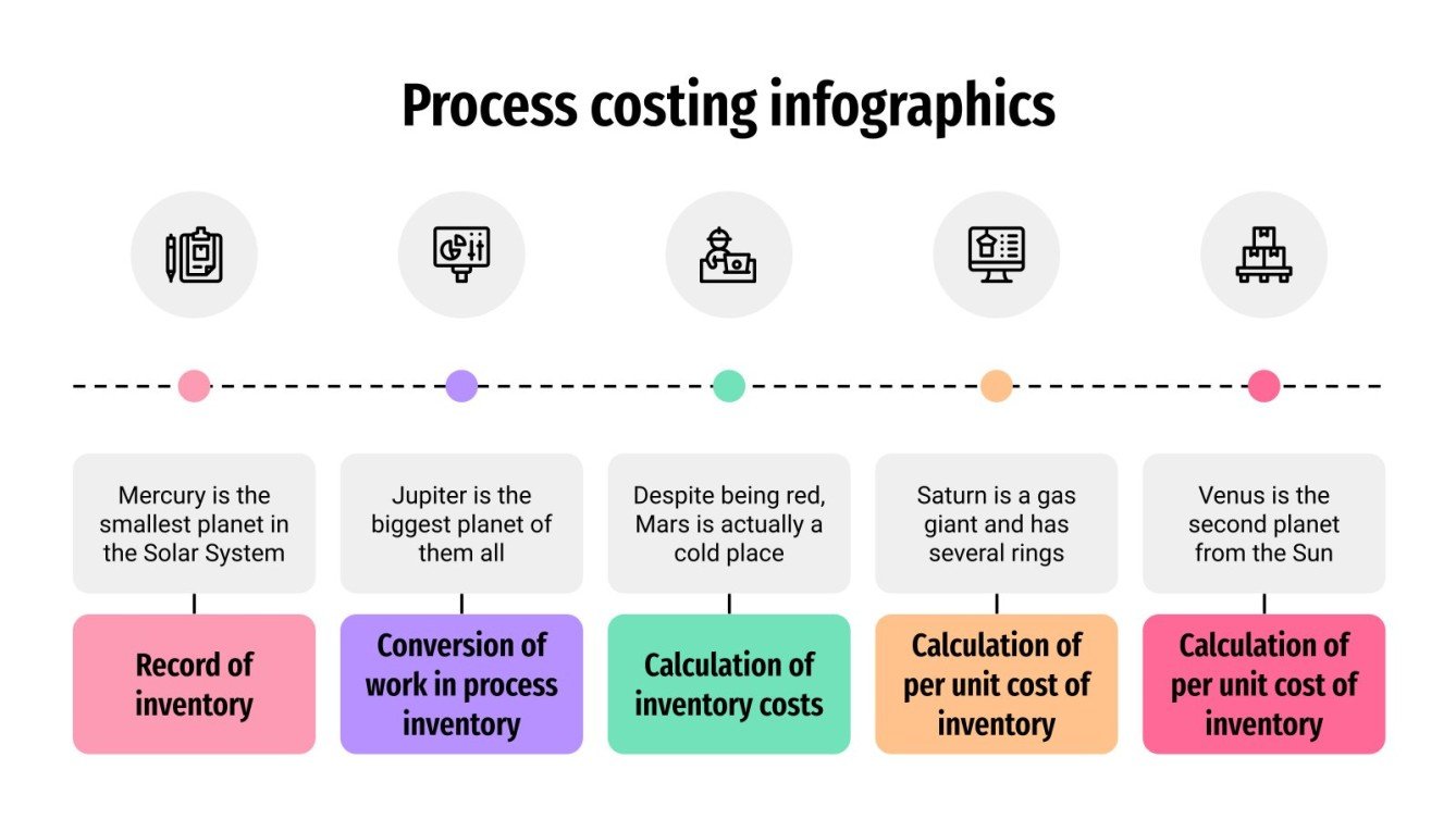 Process Costing Infographics | Google Slides and PowerPoint