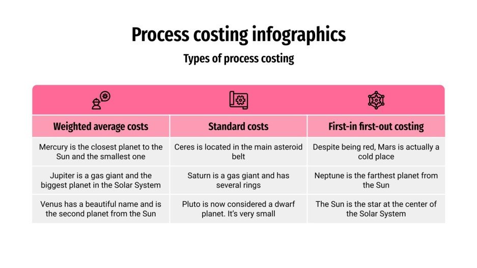 Process Costing Infographics | Google Slides and PowerPoint