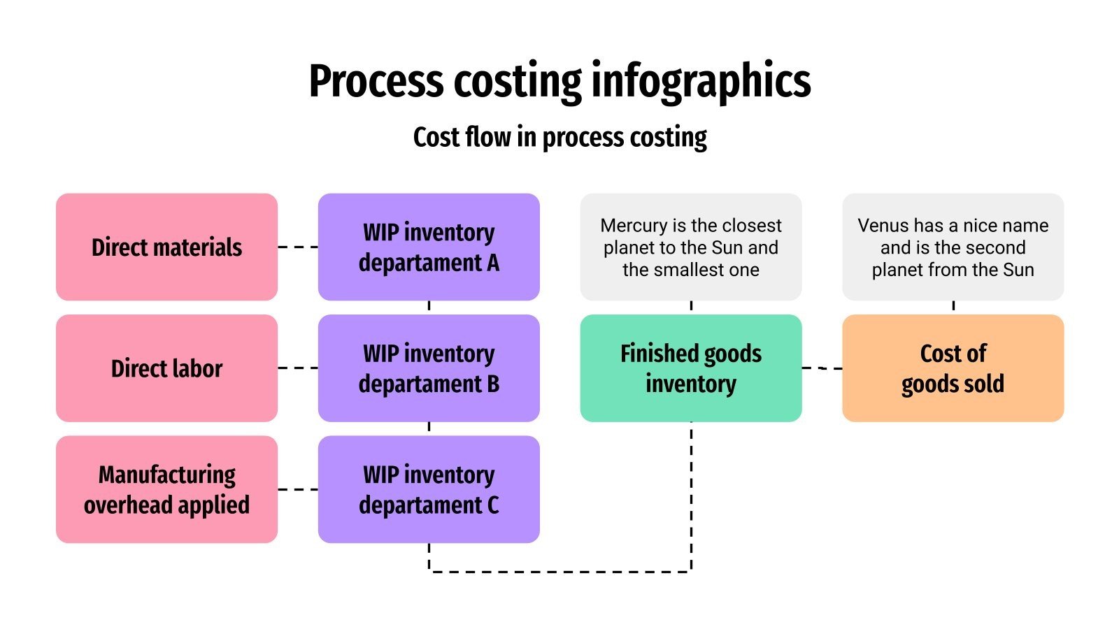 Process Costing Infographics | Google Slides and PowerPoint