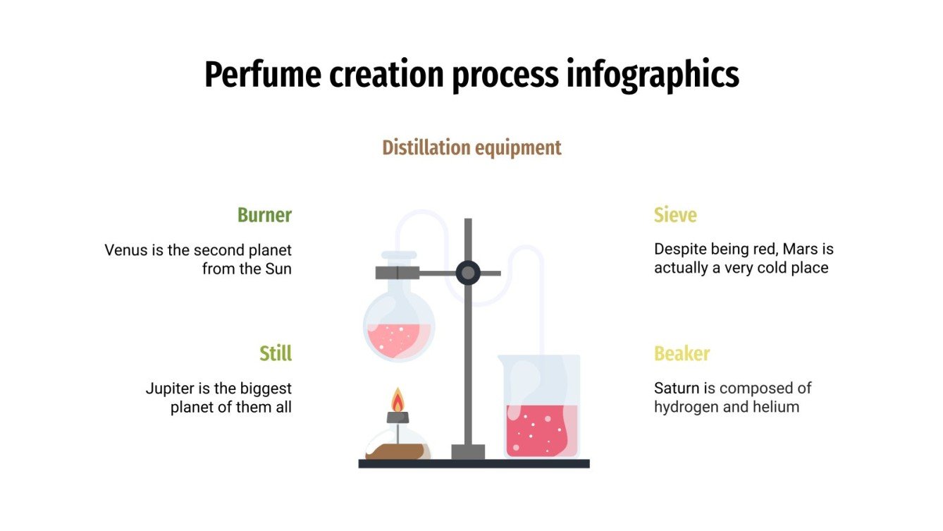 Infográficos de processo de criação de perfumes | Google Slides