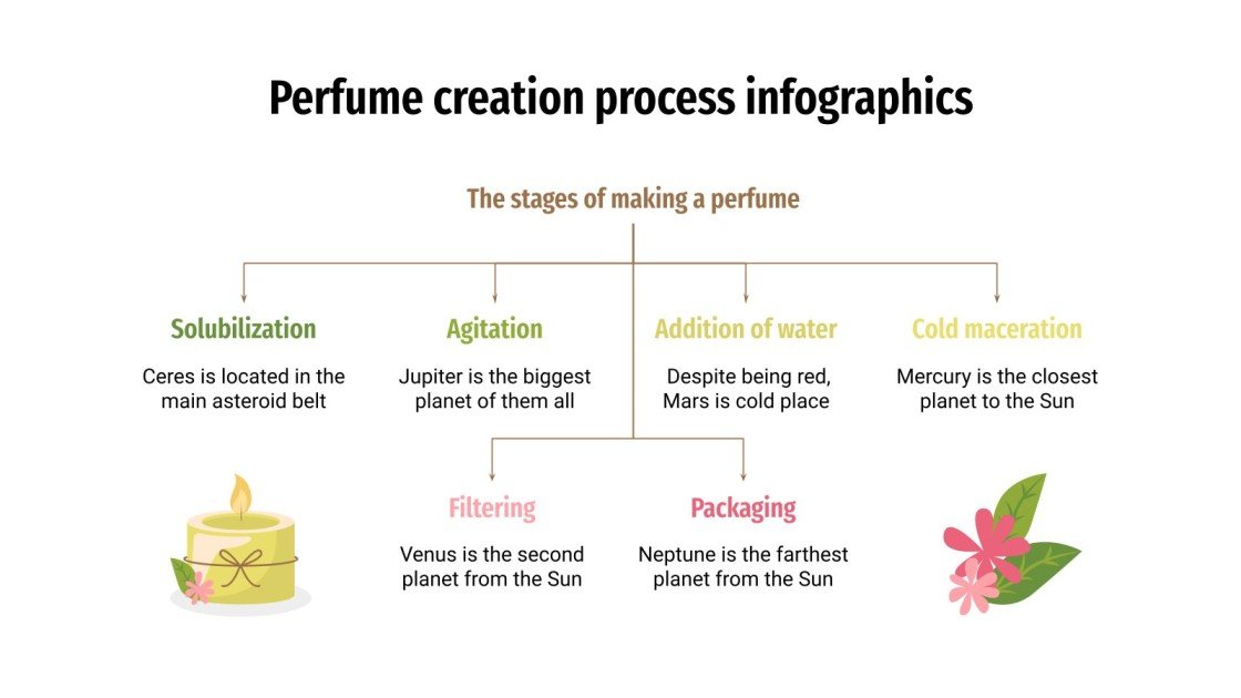 Infográficos de processo de criação de perfumes | Google Slides