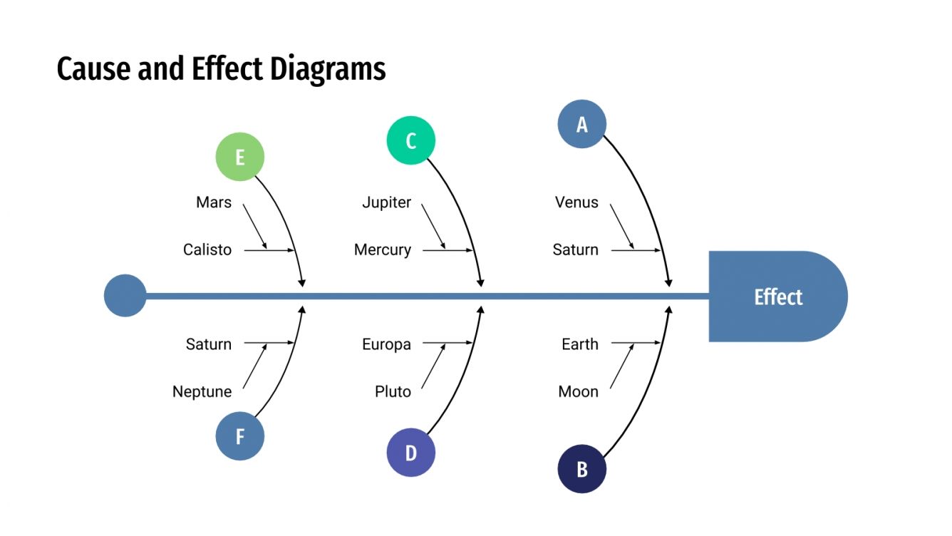 Diagrammes de cause/effet gratuits pour Google Slides et PPT