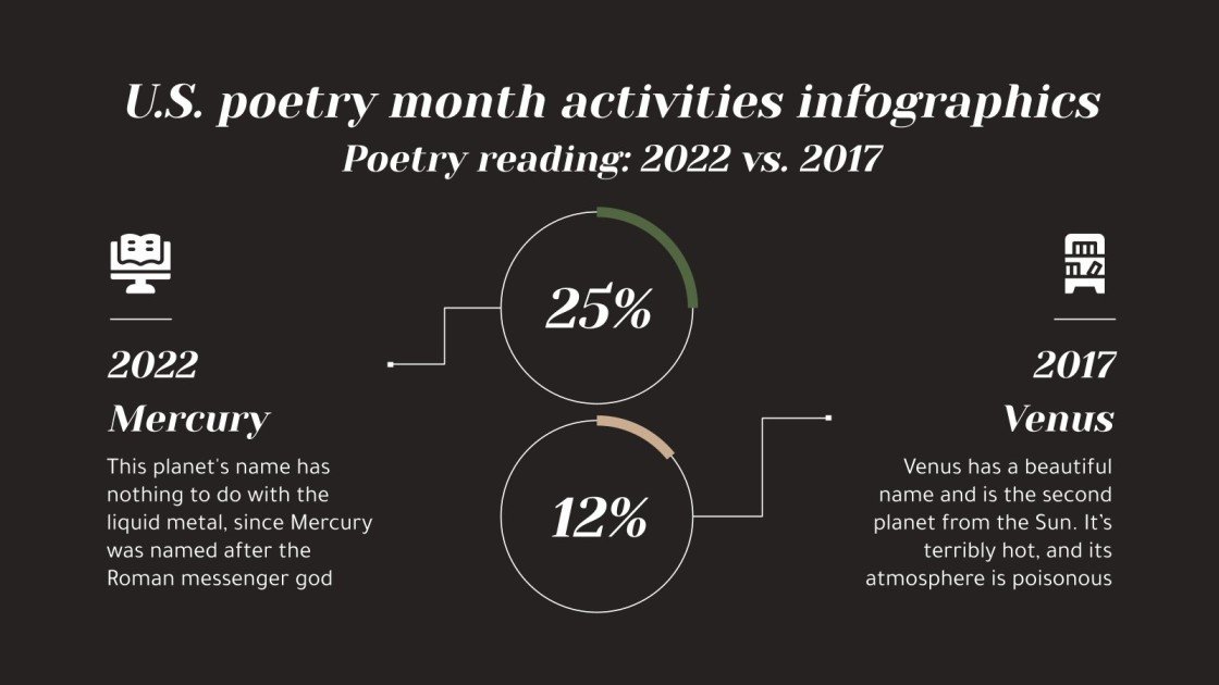U.S. Poetry Month Activities Infographics | Google Slides