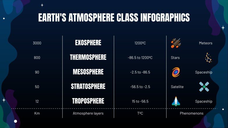 Earth's Atmosphere Class Infographics | Google Slides & PPT