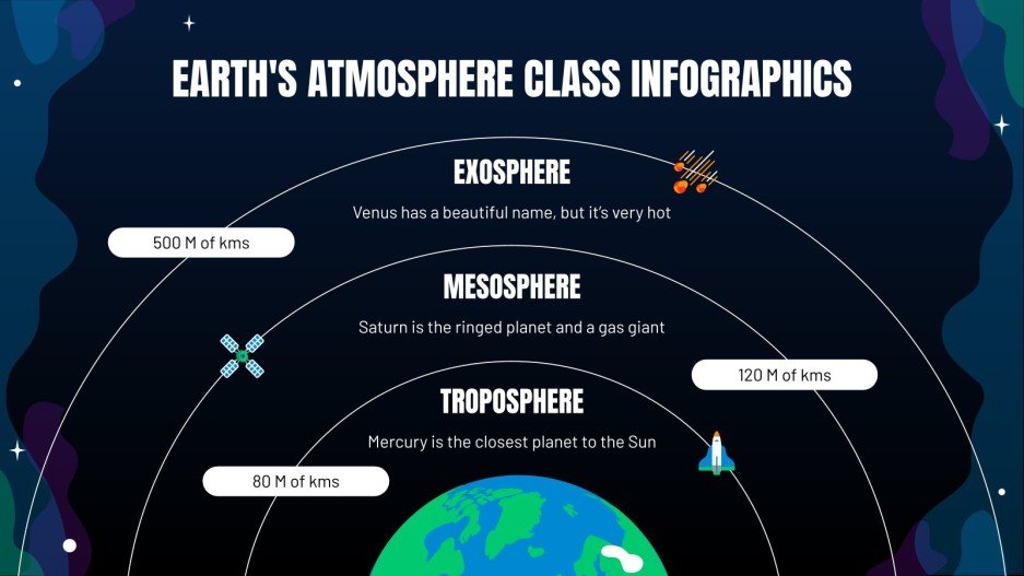 Earth's Atmosphere Class Infographics | Google Slides & PPT