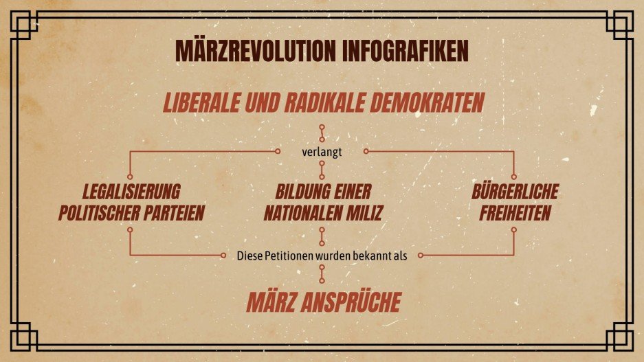 Infografías La Revolución de Marzo en Alemania