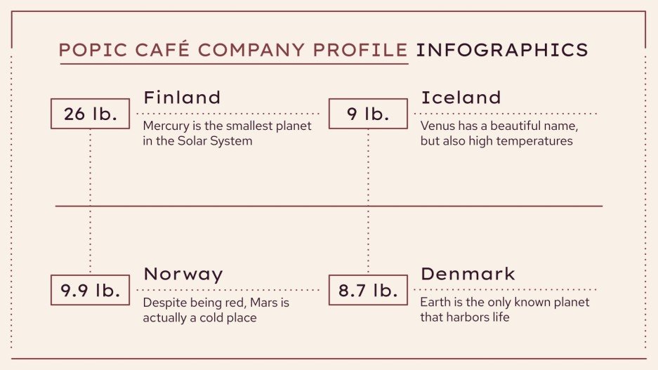 Popic Café Company Profile Infographics | Google Slides & PPT
