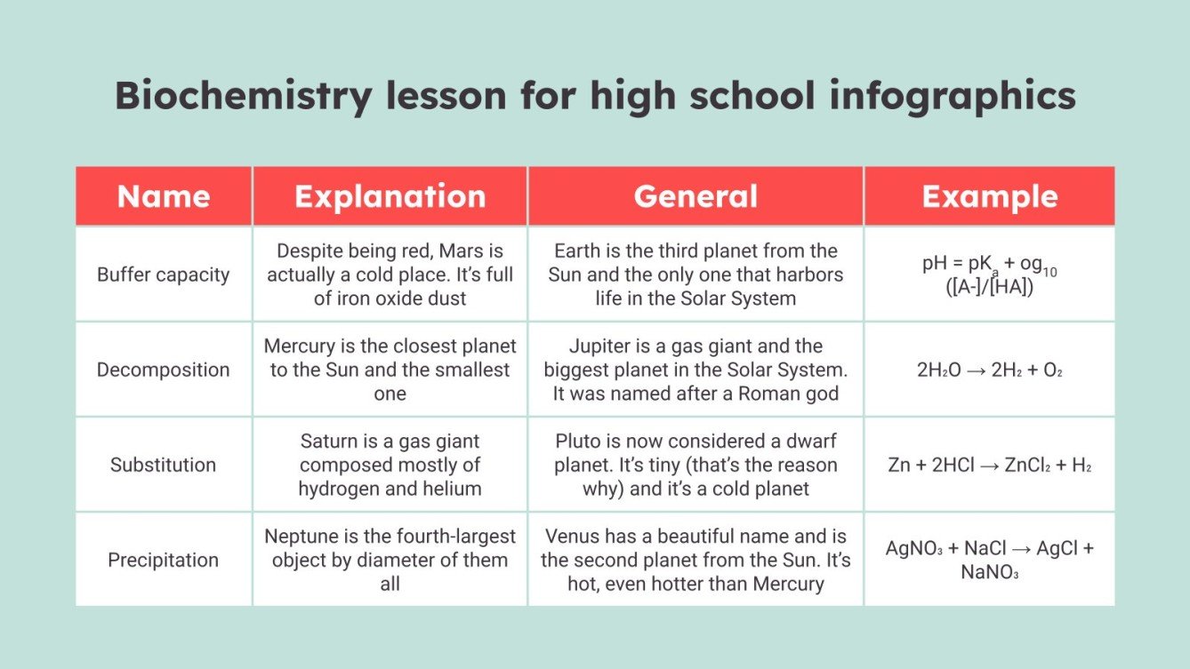 Biochemistry Lesson High School Infographics | Google Slides
