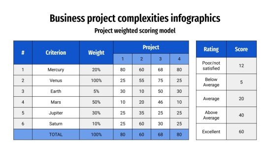 Business Project Complexities Infographics | Google Slides