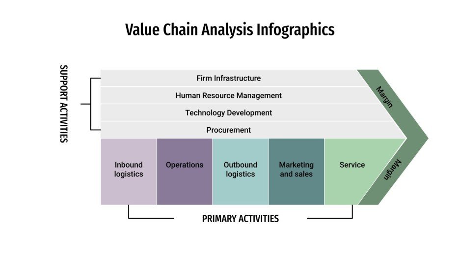 Value Chain Analysis Infographics for Google Slides & PPT