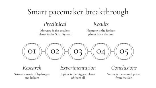 Infographies pour percée sur un pacemaker intelligent