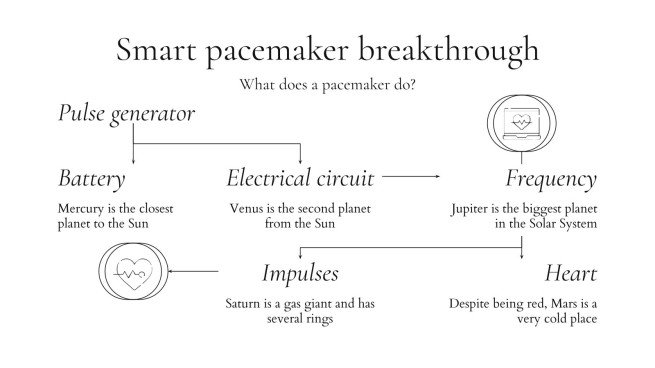 Infographies pour percée sur un pacemaker intelligent