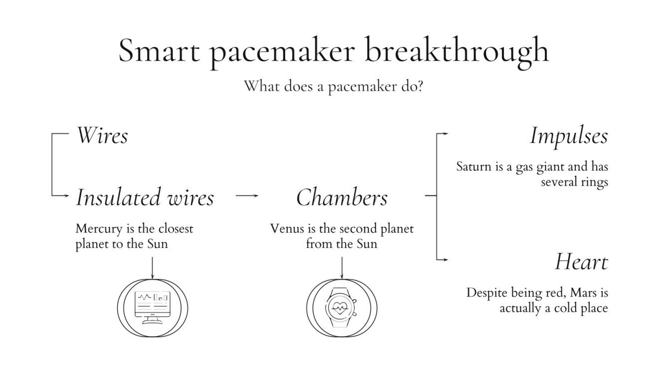 Infographies pour percée sur un pacemaker intelligent