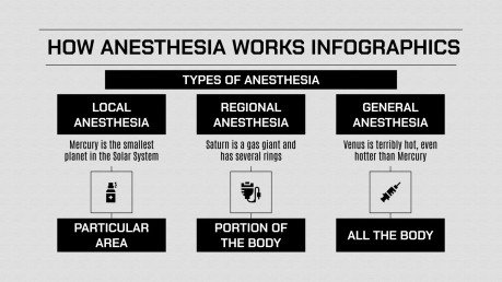 Infografías sobre cómo funciona la anestesia | Google Slides