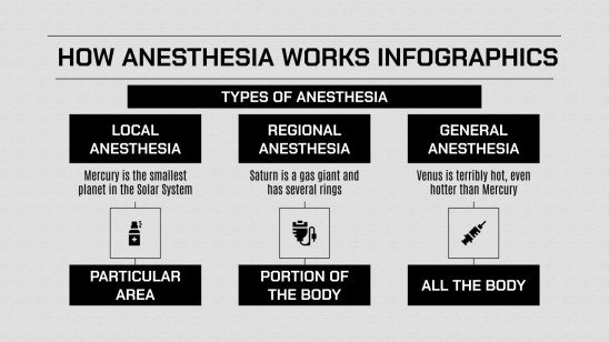 Infográficos sobre a descoberta como funciona a anestesia