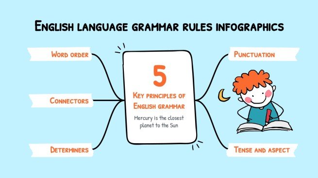 English Language Grammar Rules Infographics | Google Slides