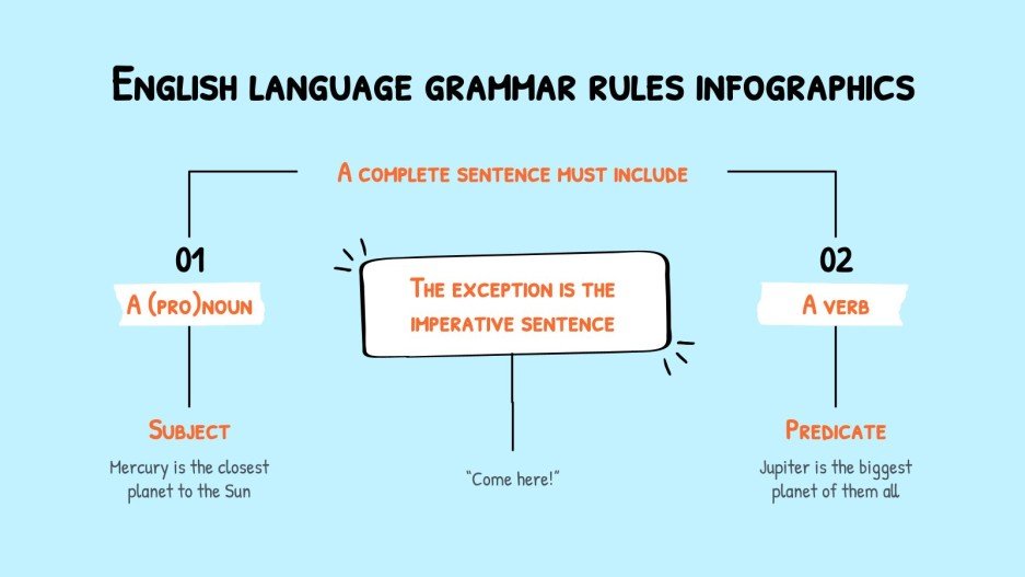 English Language Grammar Rules Infographics | Google Slides