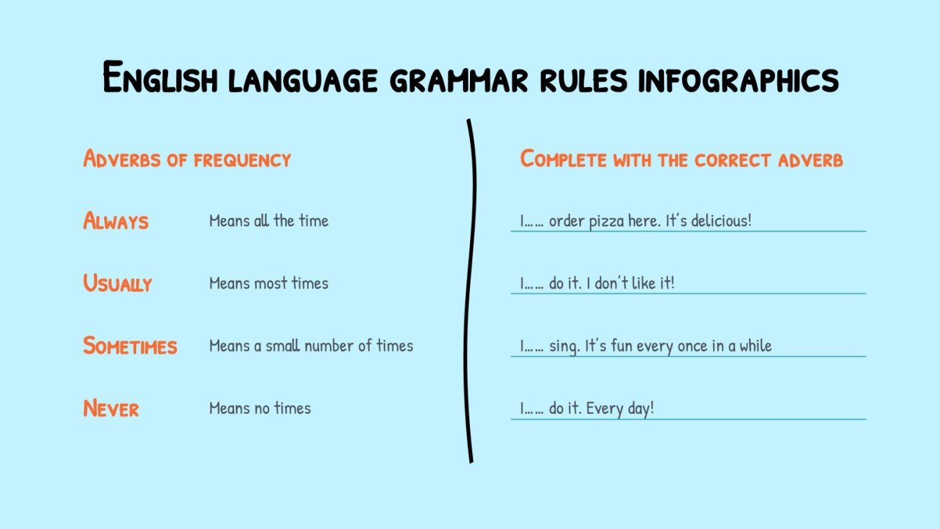 English Language Grammar Rules Infographics | Google Slides