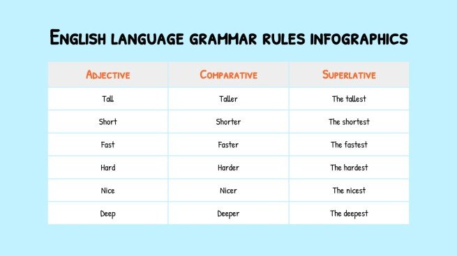 English Language Grammar Rules Infographics | Google Slides