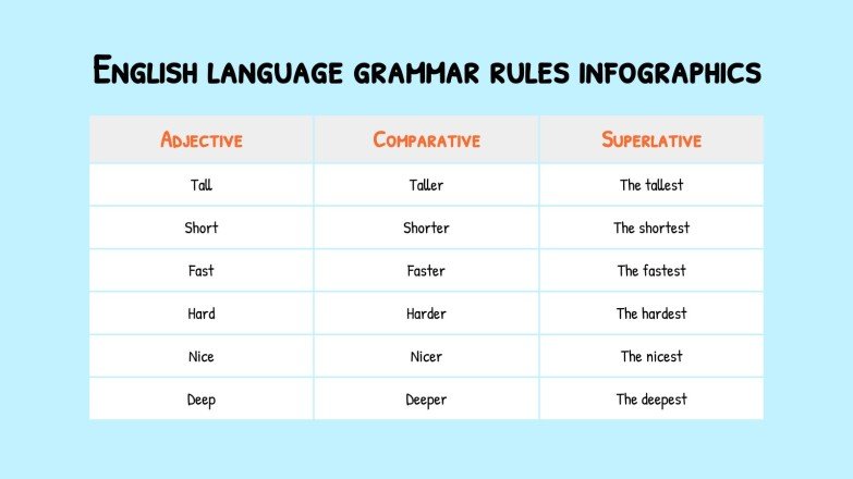English Language Grammar Rules Infographics | Google Slides